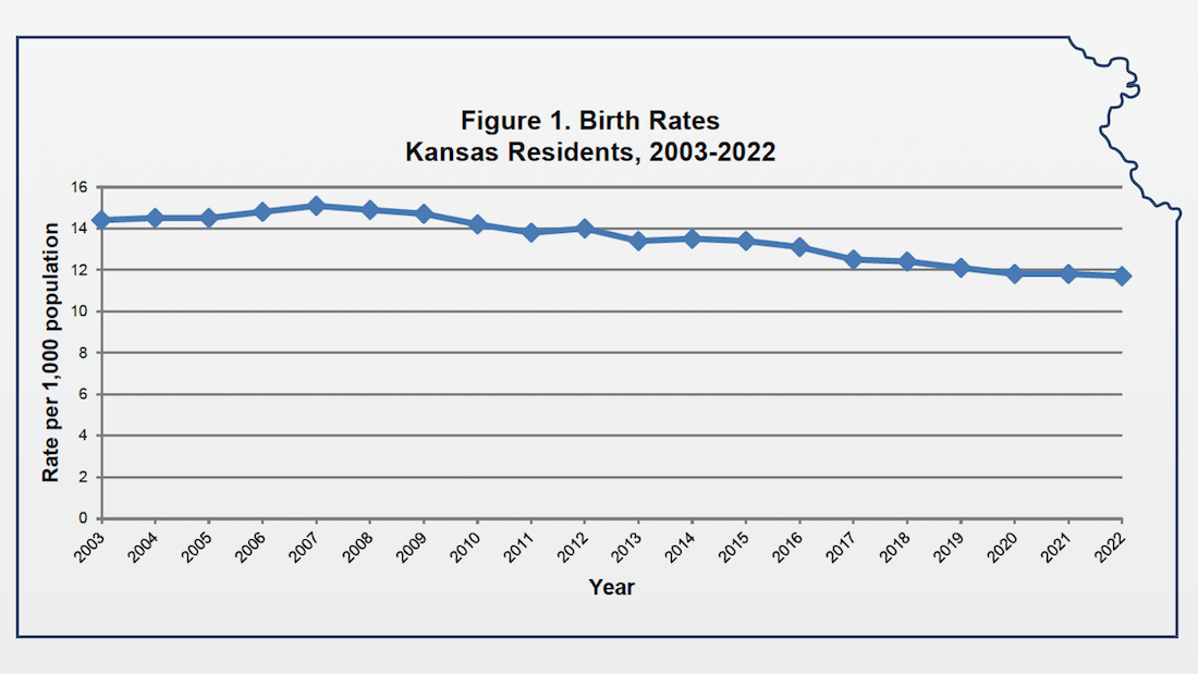 Kansas birth rate hits all-time low as women contemplate health and ...
