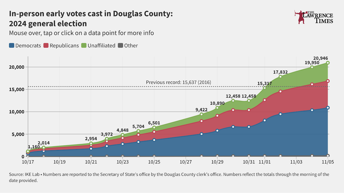 Douglas County shatters early in-person voting record; likely second ...
