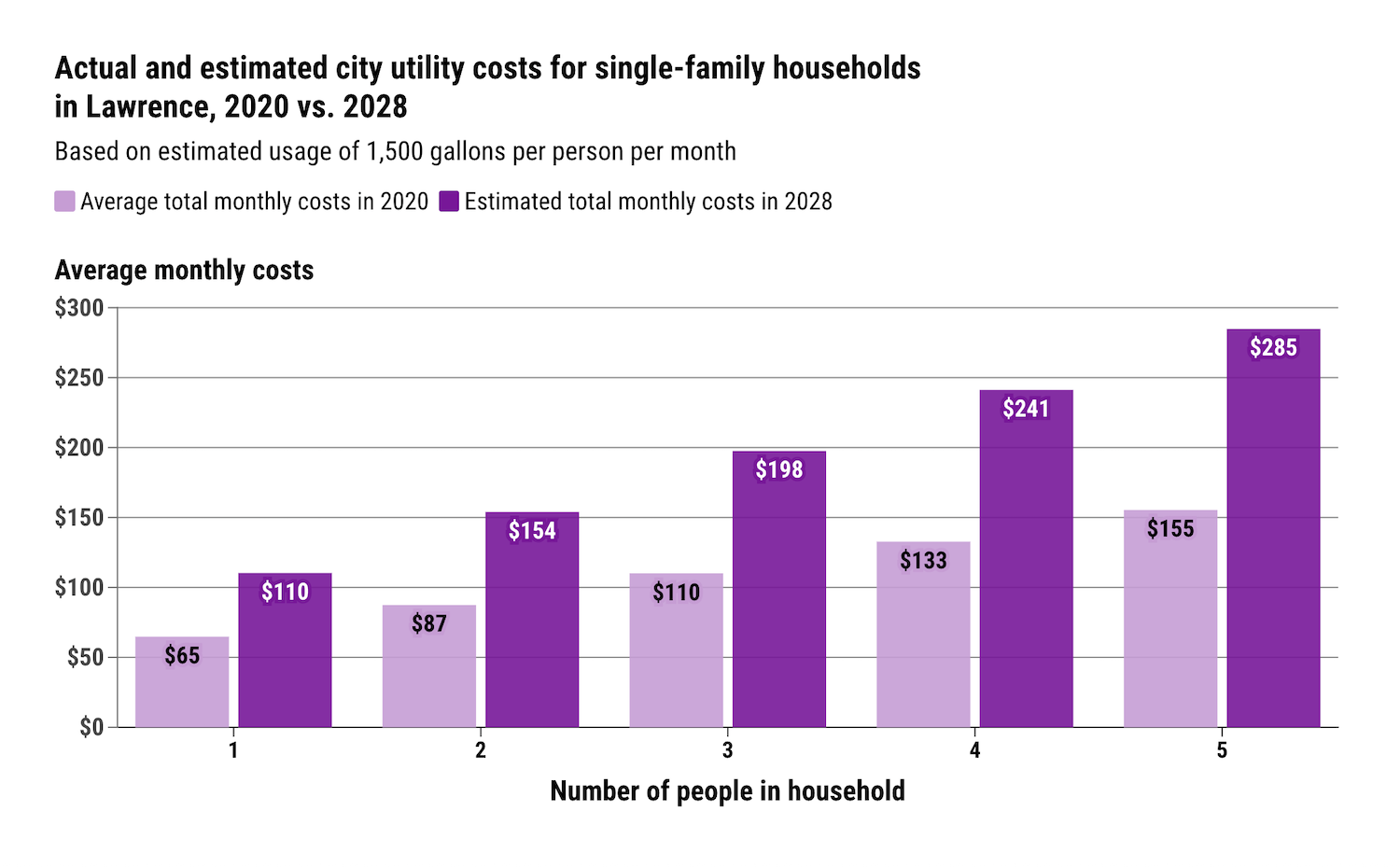 Holly Krebs: How will Lawrence’s utility rate increases affect your ...