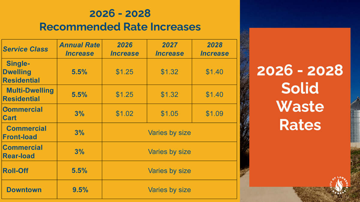 Lawrence City Commission approves rate increases for solid waste ...
